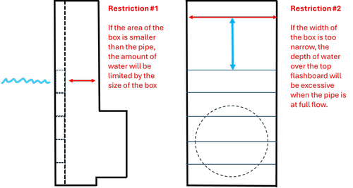 Flashboard Risers | Optimize Water Management Today — DrainBox Water ...