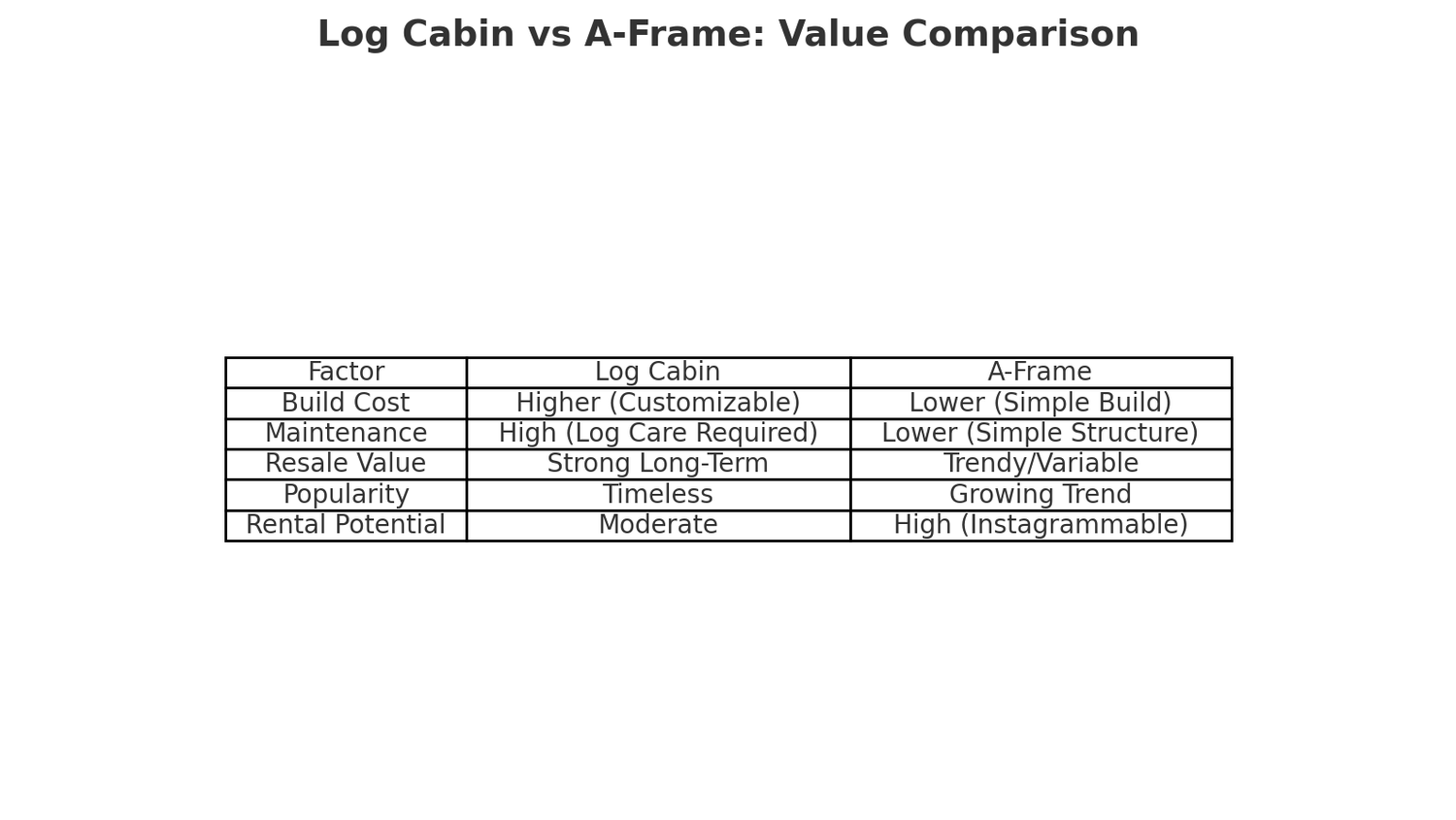 Log Cabin vs A-Frame: Which Cabin Style Holds More Value? (2025 Guide ...