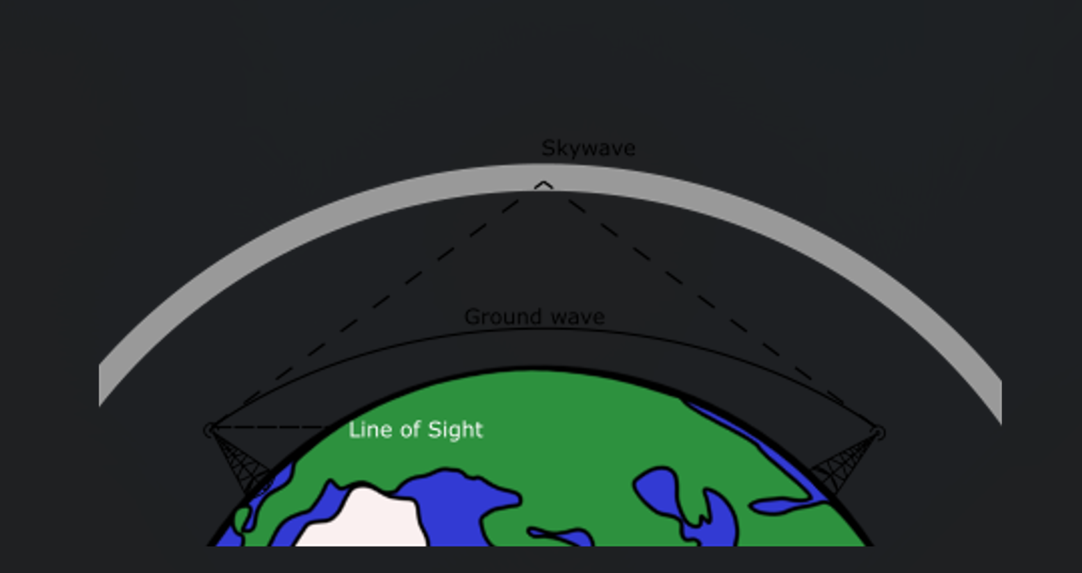 RF Theory 101 — SIINTEL
