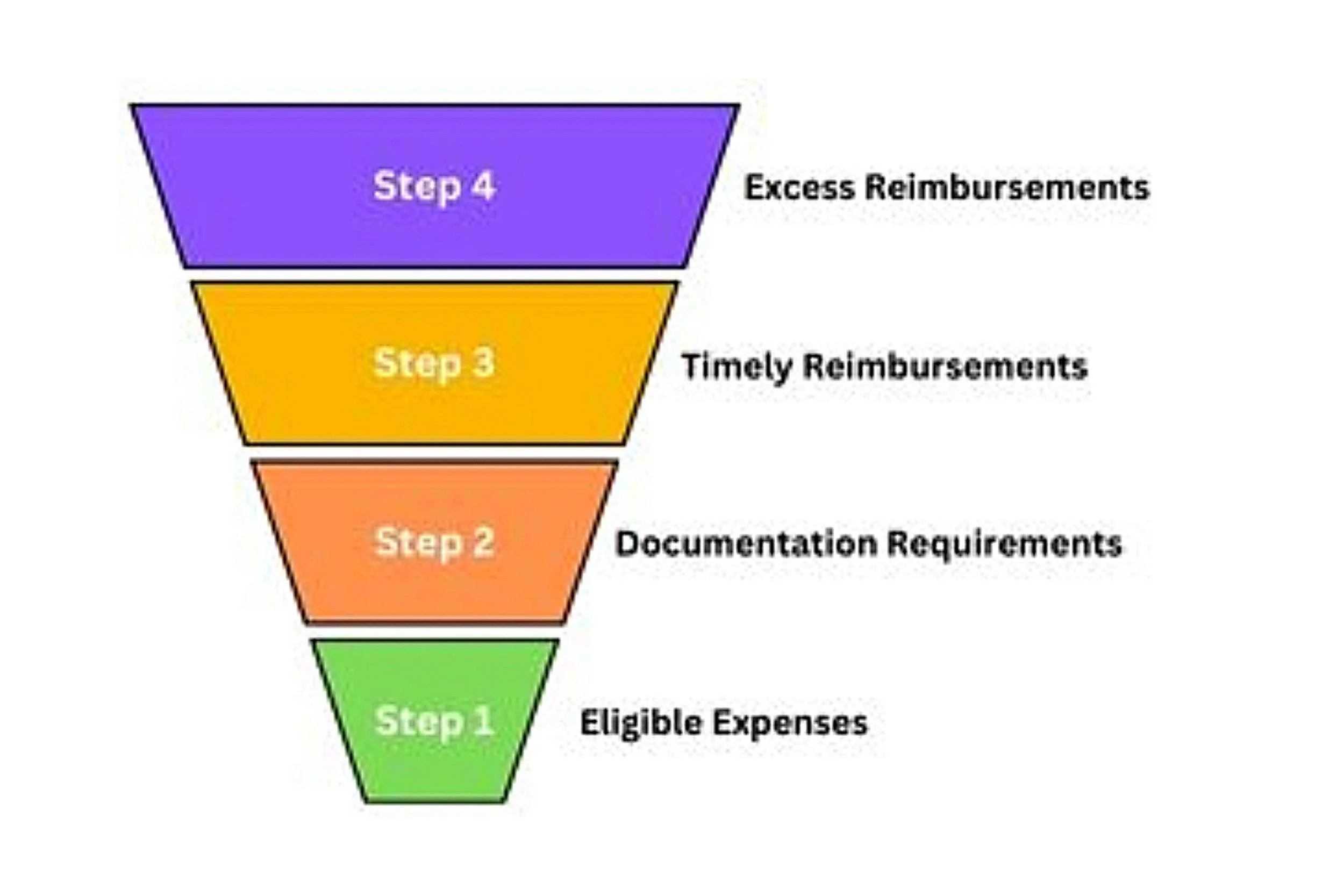 Accountable Plans: How & Why to Set One Up — Ulrickson Financial ...
