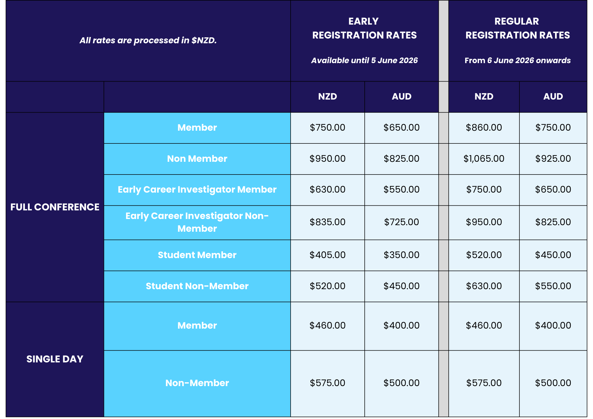 Registration — ANZBMS 2026