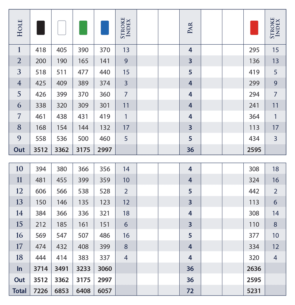 Scorecard — Kingsbarns