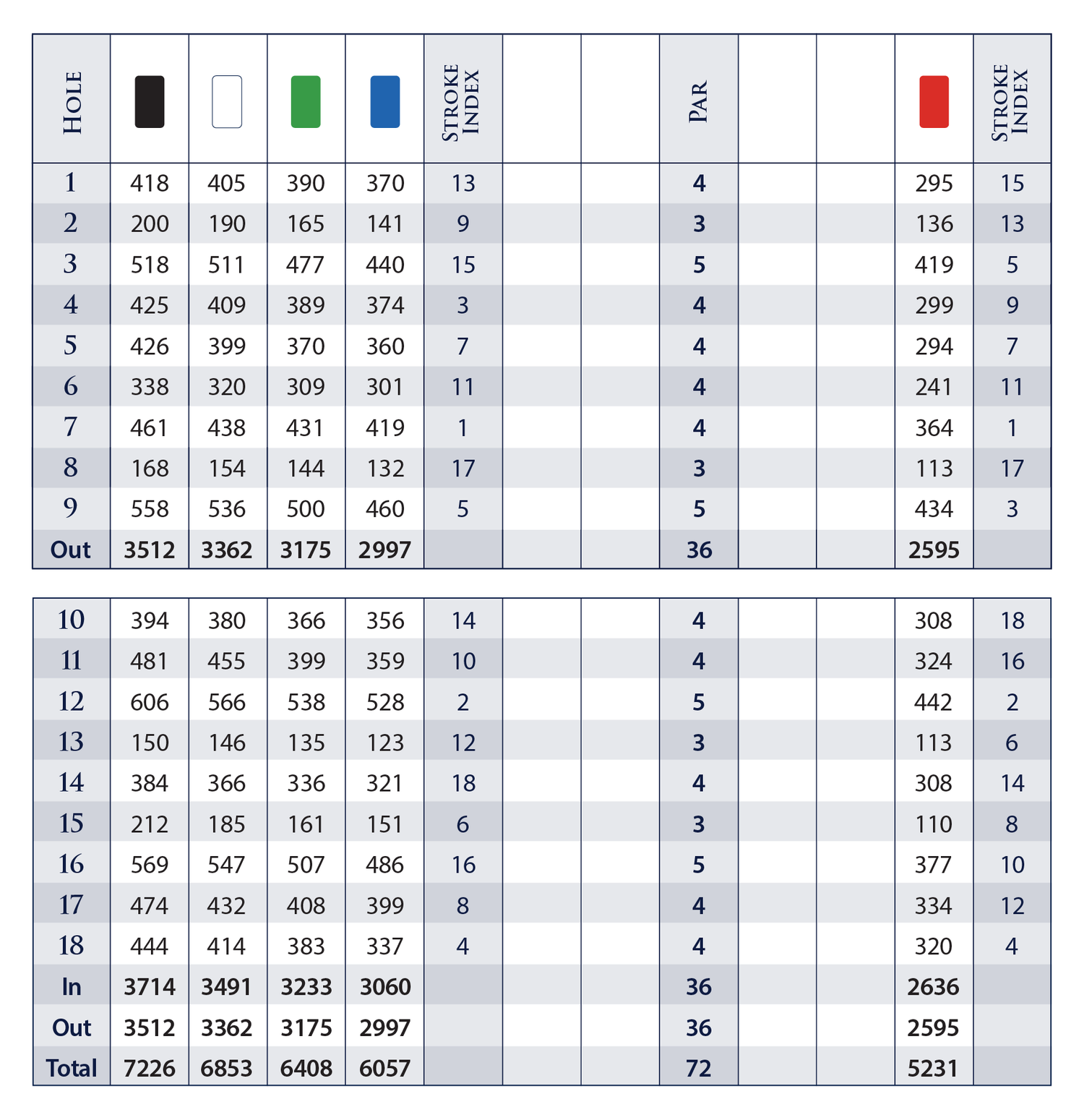 Scorecard — Kingsbarns