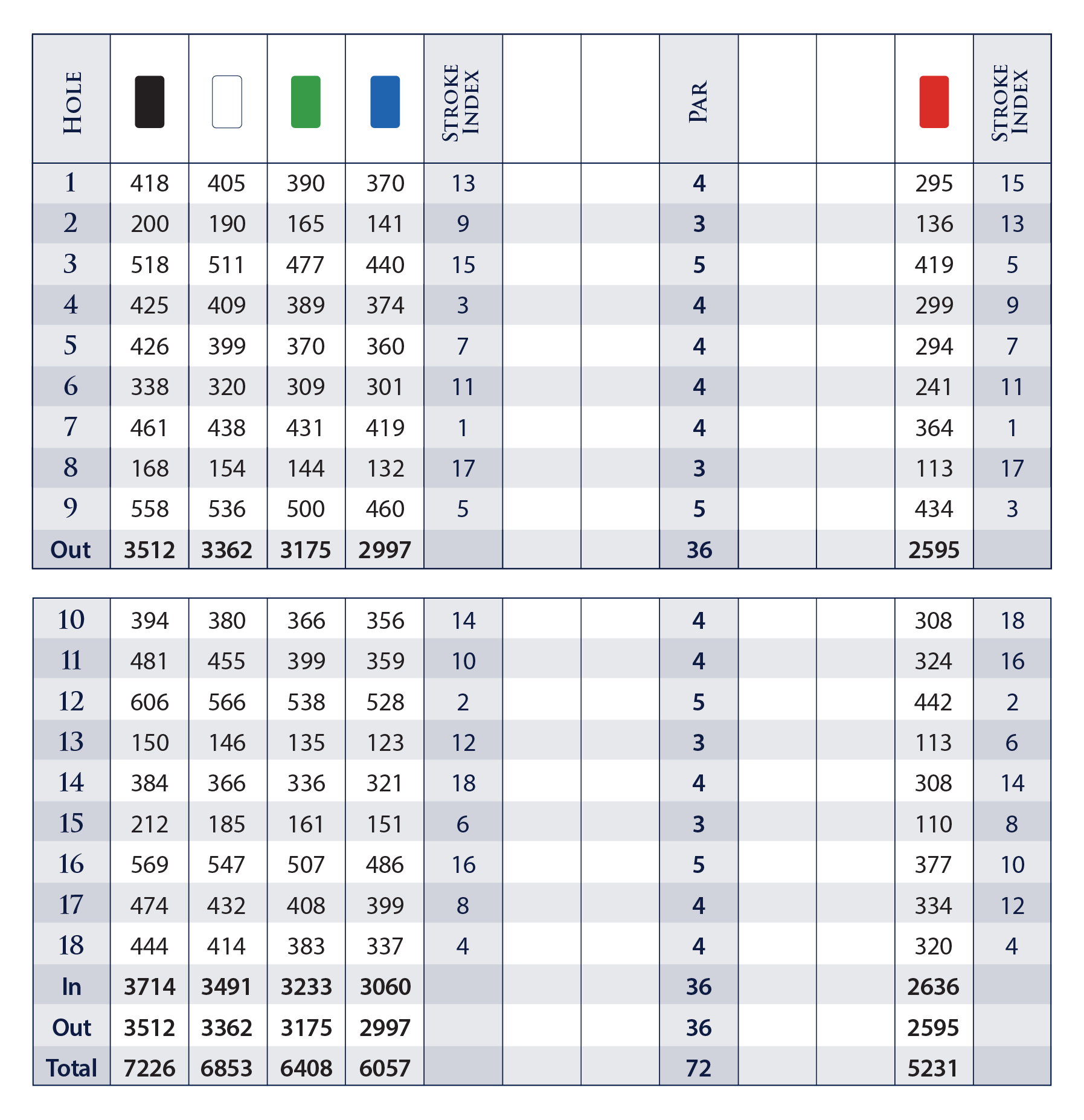 Scorecard — Kingsbarns