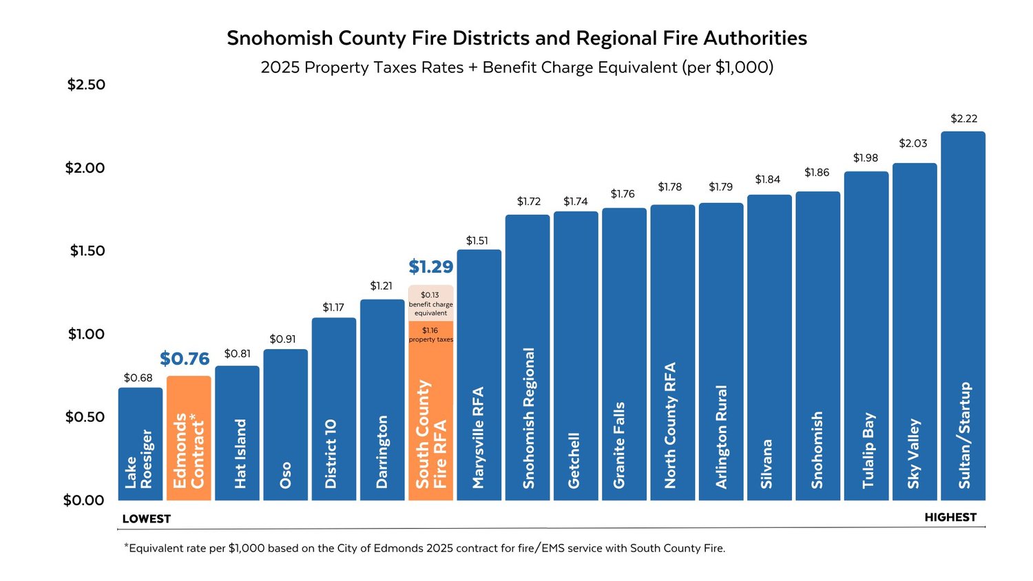 Edmonds RFA Resource Page — Northwest Washington Civic Circle