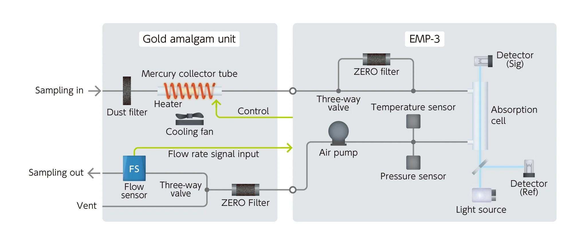 Mercury Analyzer— PT. Gema Instrumen Analitika