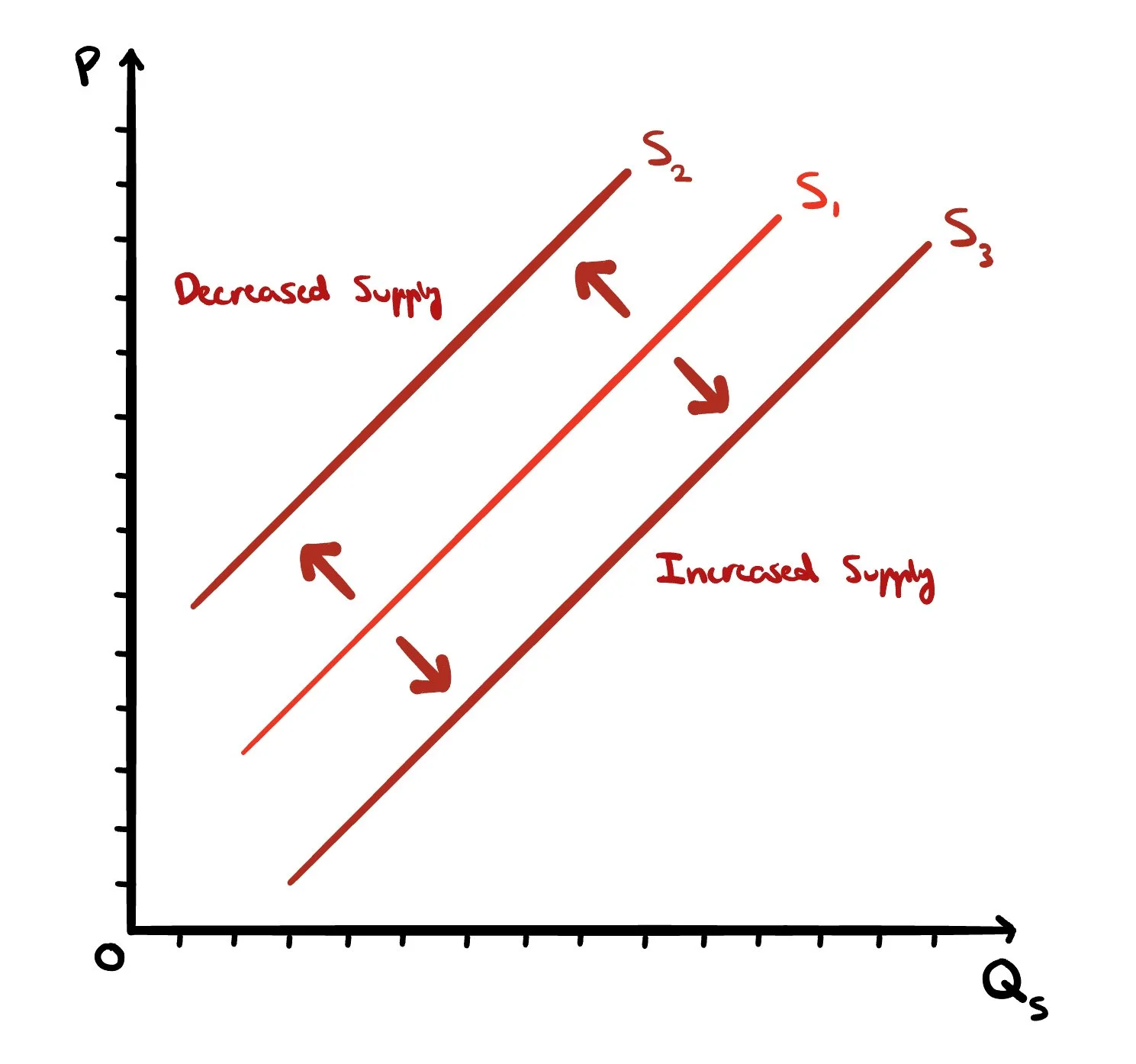 Factors Shifting the Supply Curve | Explore Supply Factors Today ...