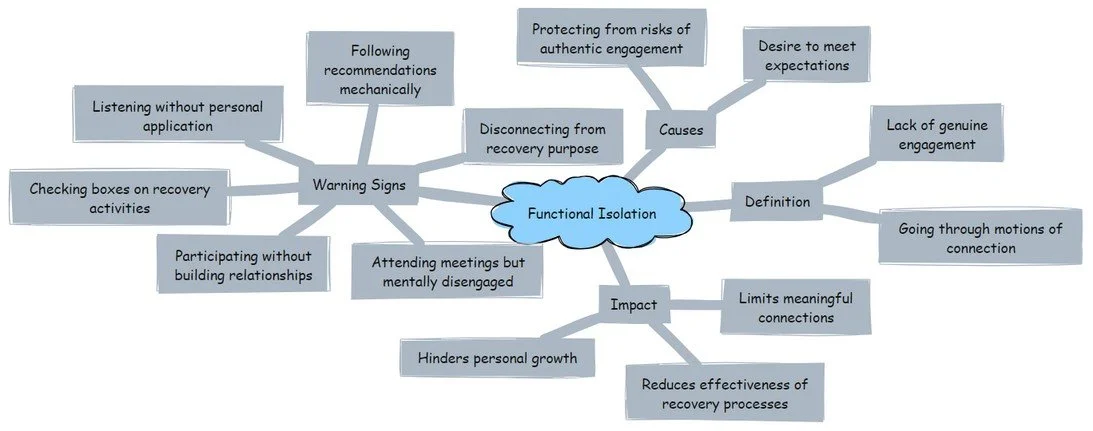 Isolation Dimensions — The Recovery Files