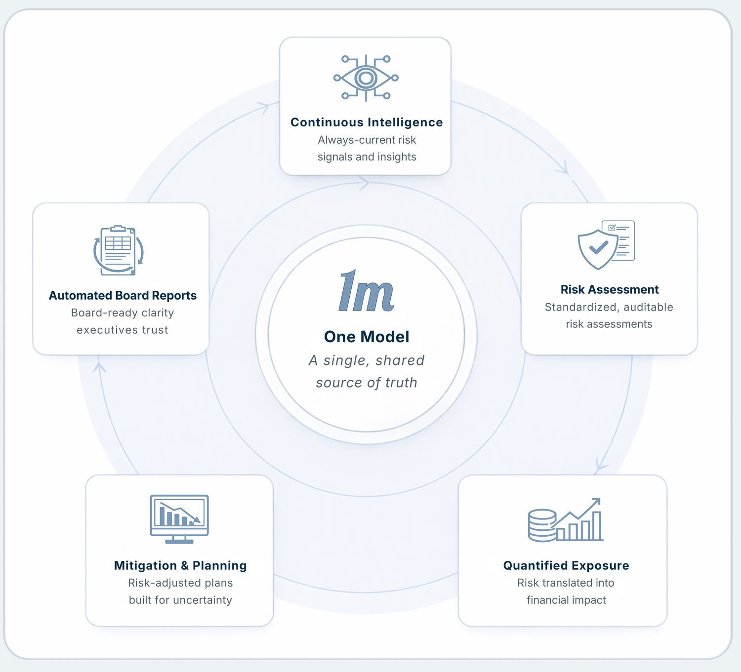1m: Unified Risk Platform for Healthcare