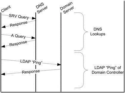 Active Directory and its Relationship with DNS - Part 2 — Have you ...