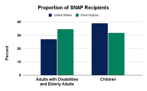 SNAP | Learn About WV SNAP Changes — West Virginia Science and ...