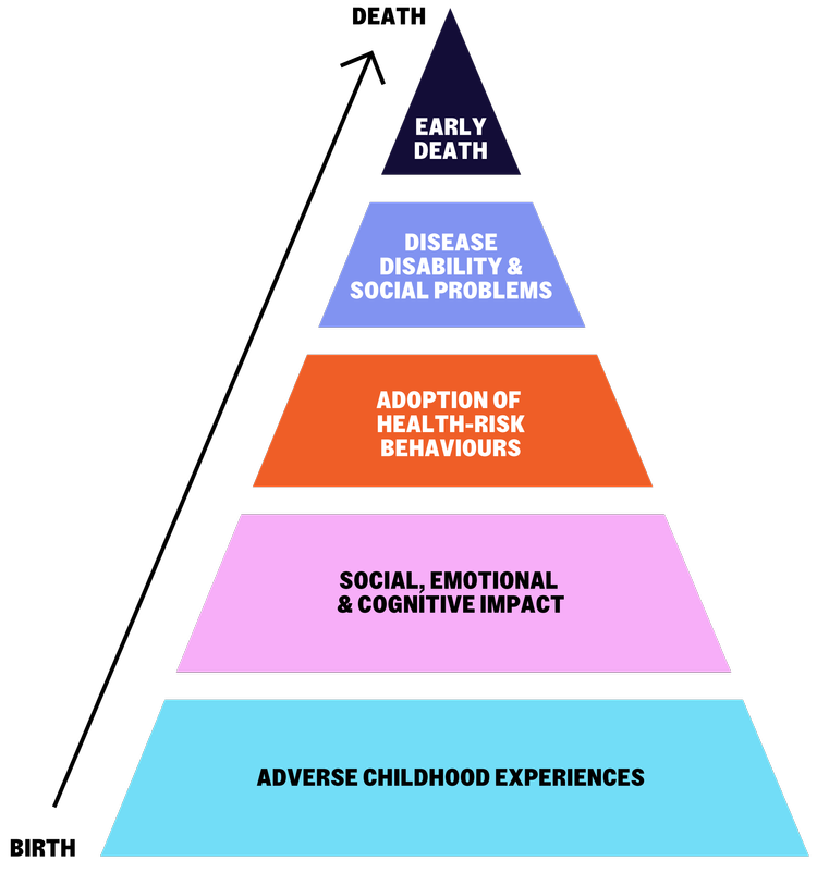 Adverse Childhood Experience | Life Chance Trust — Life Chance Trust