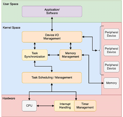 Real-Time Operating Systems vs Embedded Linux — Connected Development