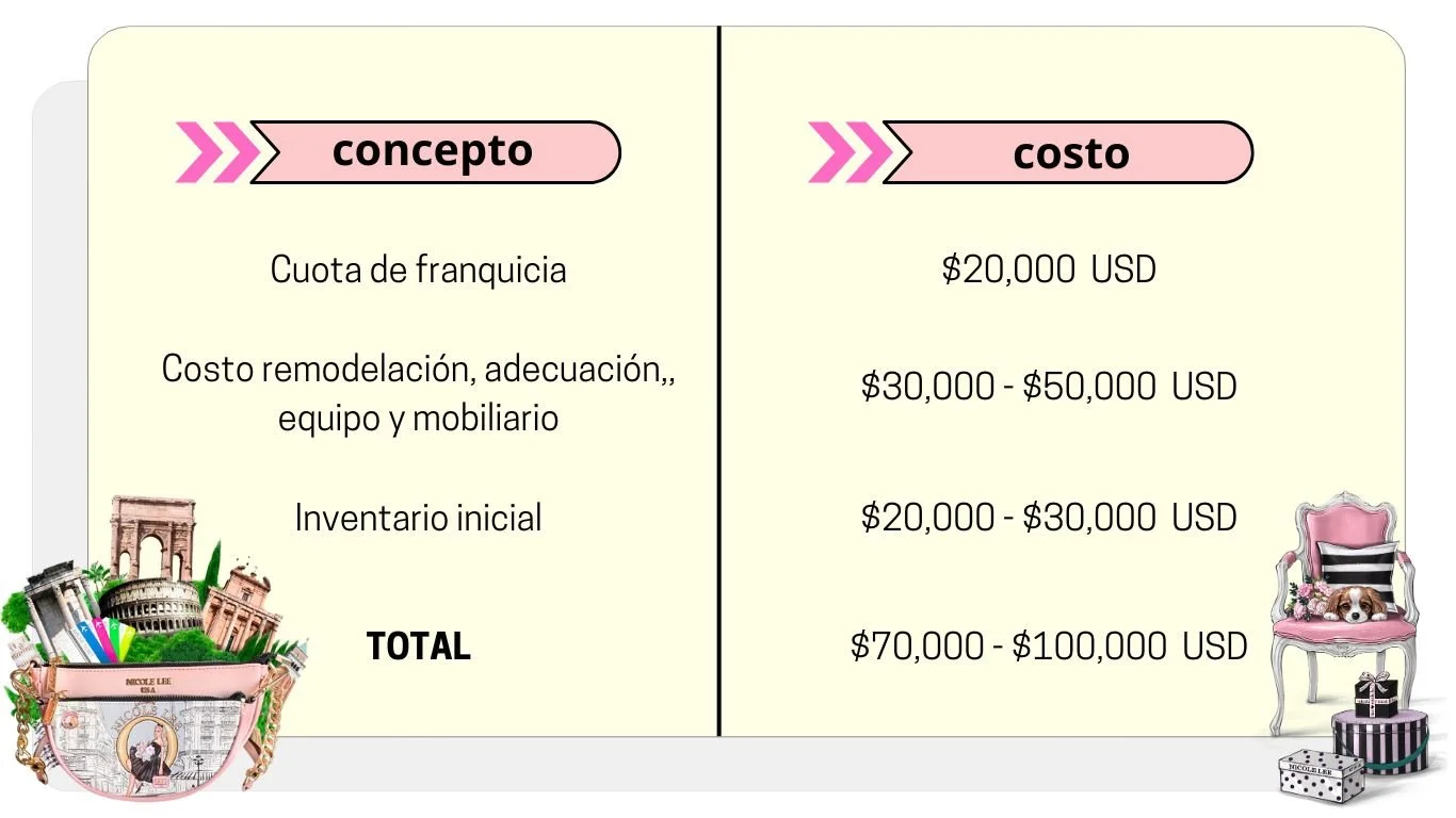Inversión requerida — FRANQUICIA NICOLE LEE