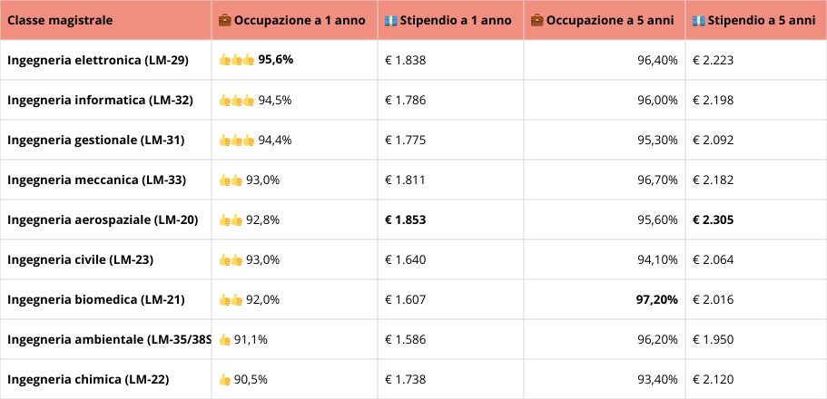 Quanti tipi di ingegneria esistono? Indirizzi, sbocchi e stipendi per ...