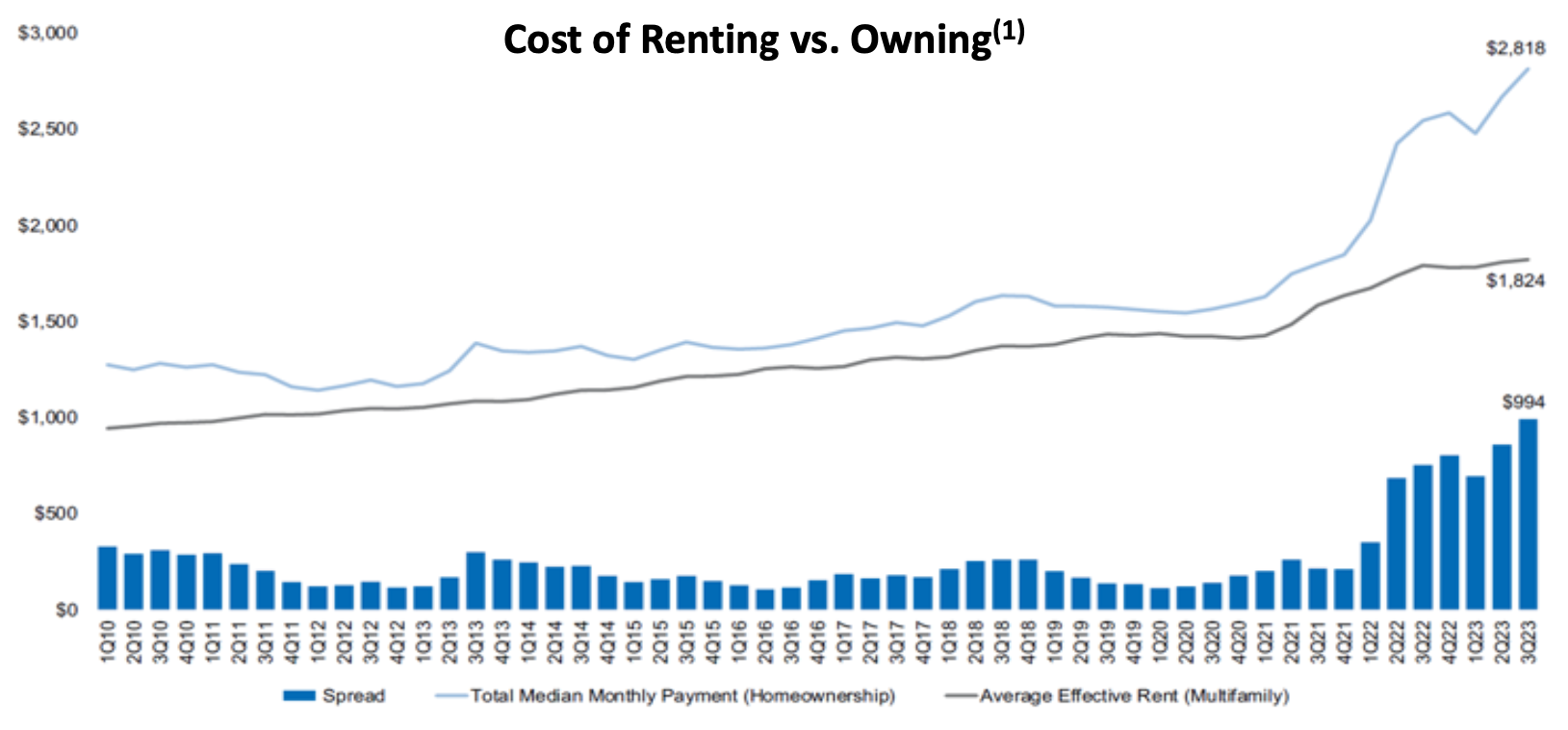 High Demand for Renting as Homeownership Costs Increase — National Property REIT Corporation (NPRC)