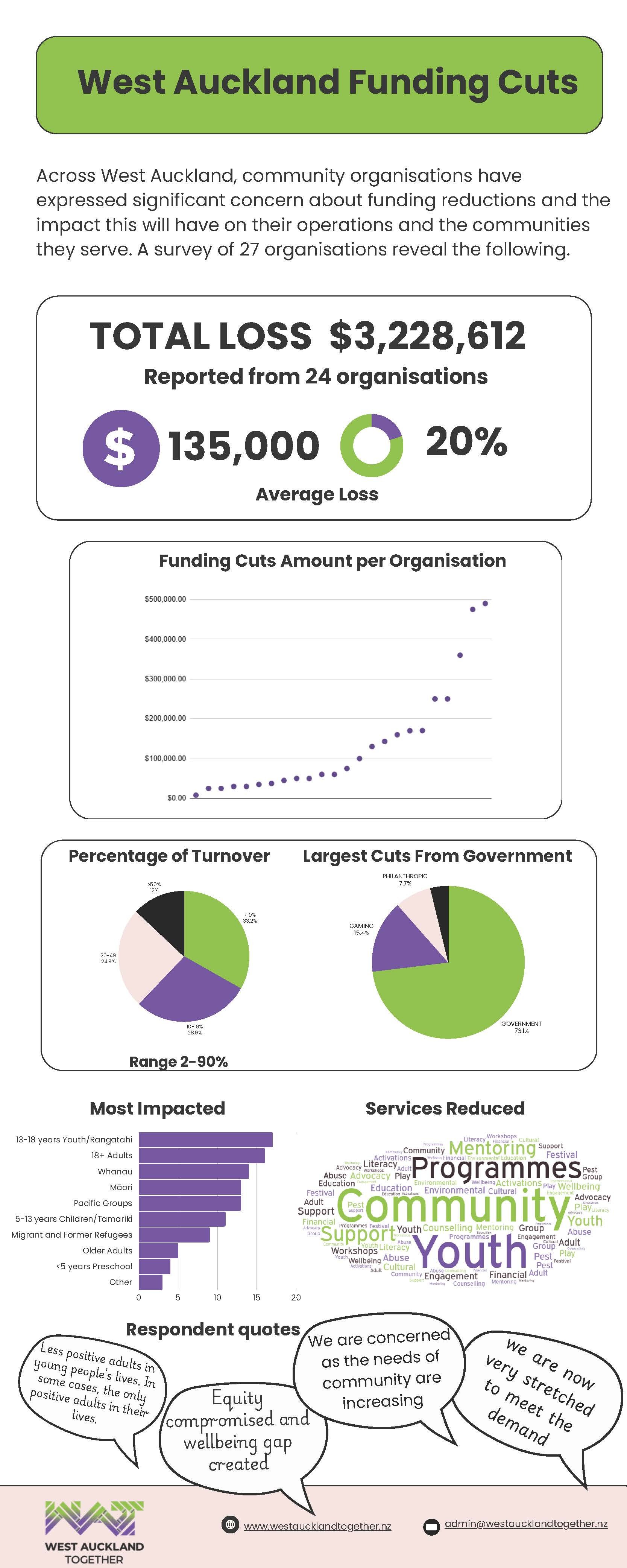 Funding Cuts Survey Report — West Auckland Together
