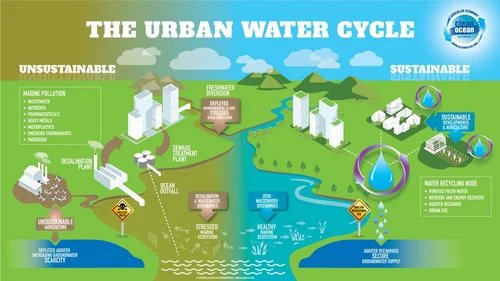 Circular Water Economy — Clean Ocean Foundation