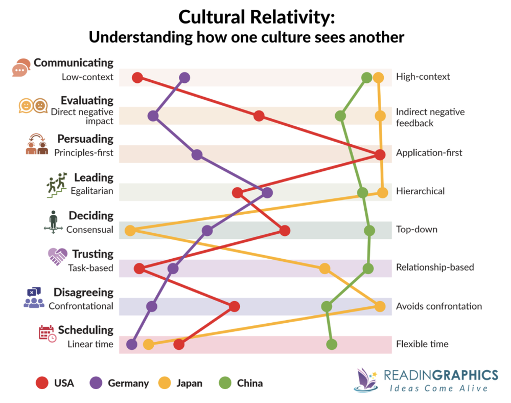 The Culture Map — Mosaic Global Solutions | Karen Cvitkovich