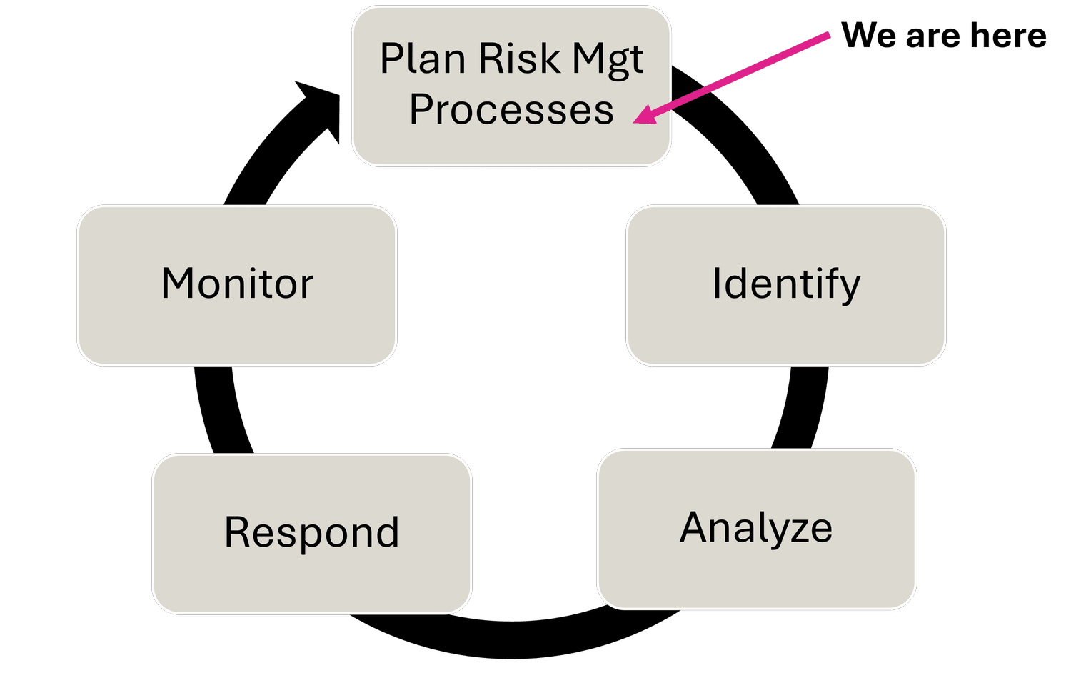 How to write a Risk, Issue and Opportunity Management Plan — Narwhal PMC