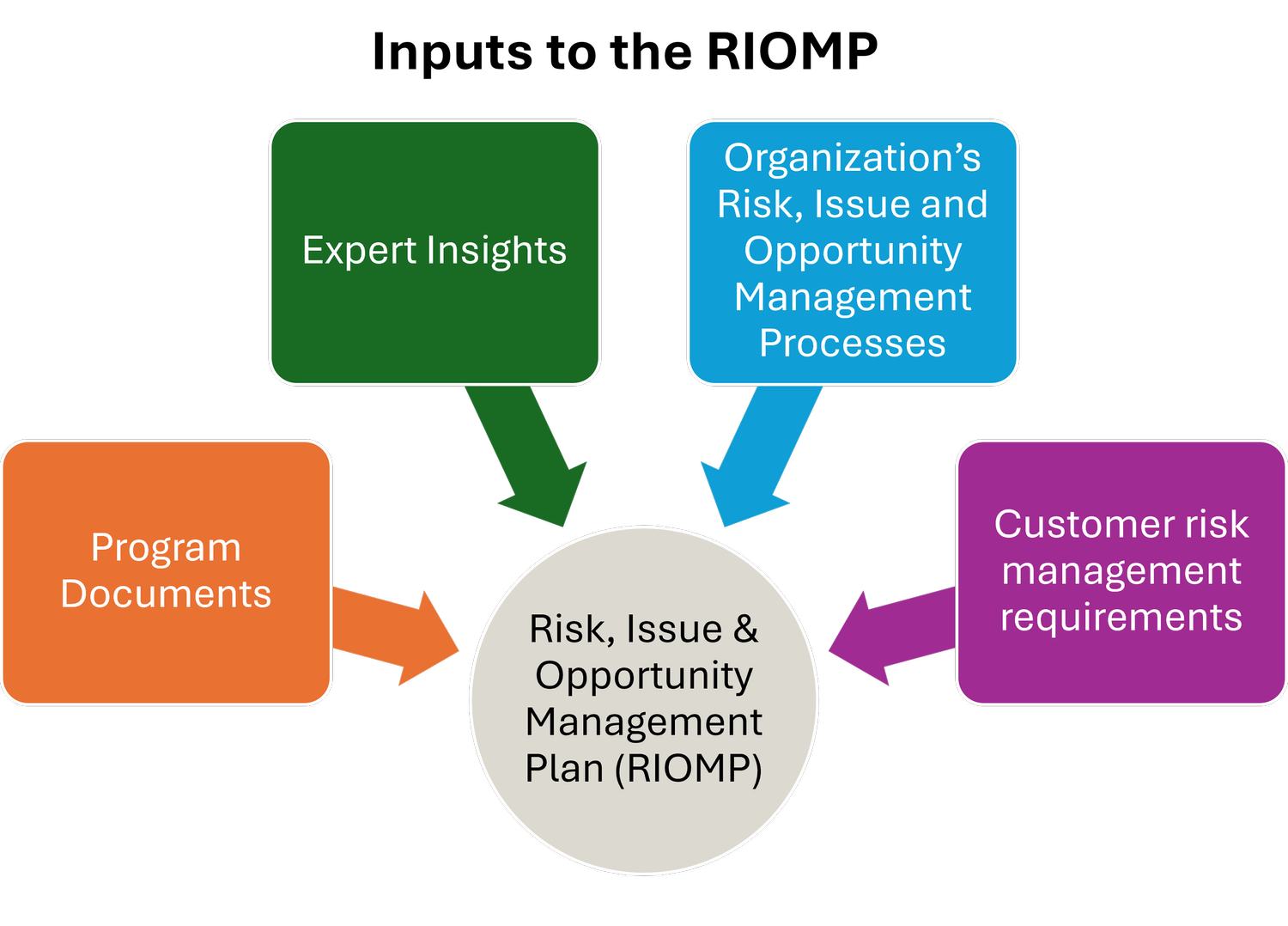 How to write a Risk, Issue and Opportunity Management Plan — Narwhal PMC