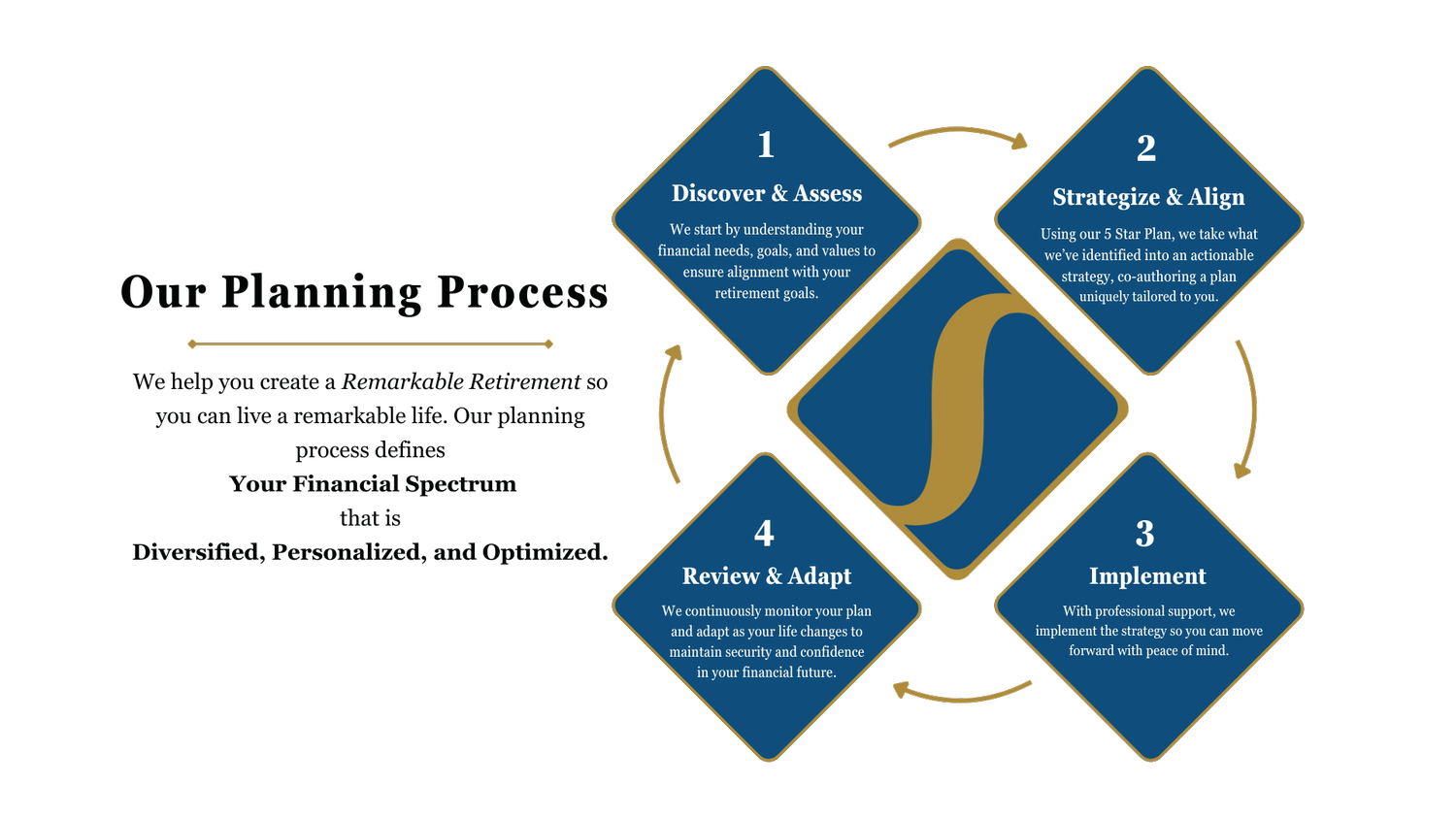 Spectrum Advisors: Creating a Remarkable Retirement for You and Your Family