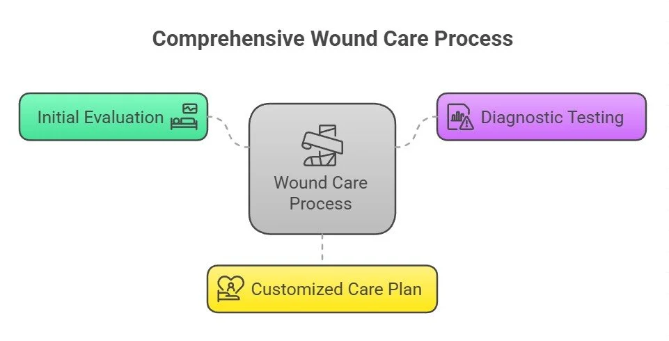 Top Wound Care Clinic California | Advanced Healing Solutions ...