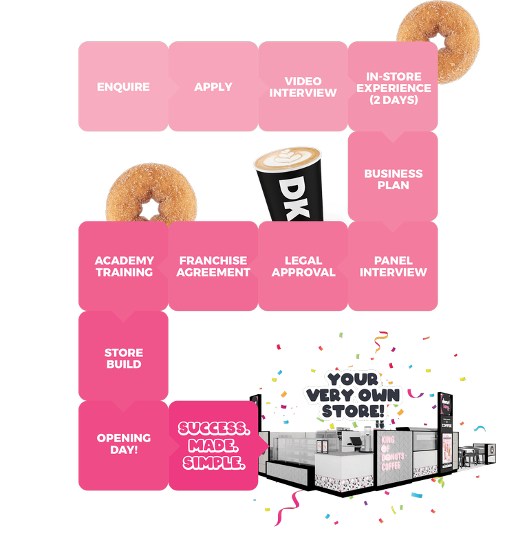 DK Franchise Application Process — Donut King