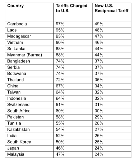 Understanding The New U.S. Reciprocal Tariffs: What You Need To Know ...