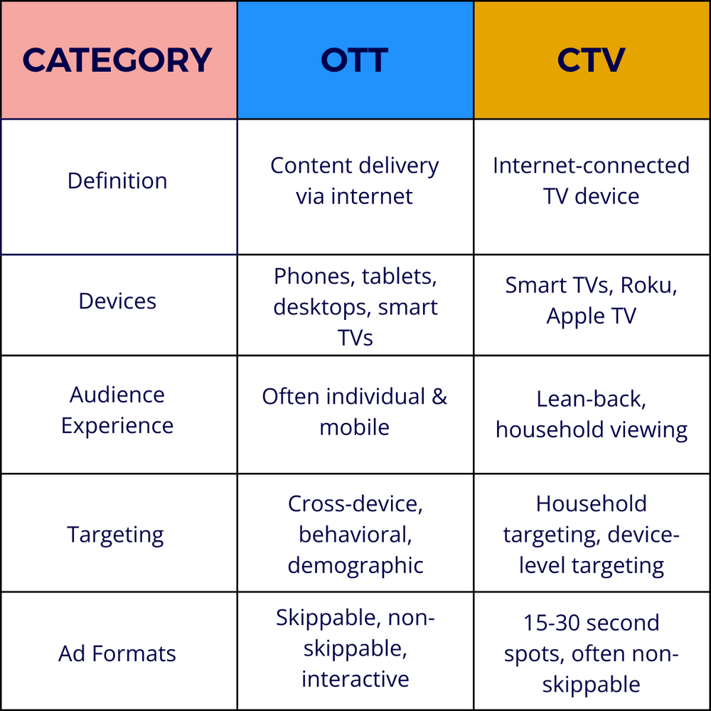 OTT vs. CTV: What's the Difference and Which Is Right for Your Business ...