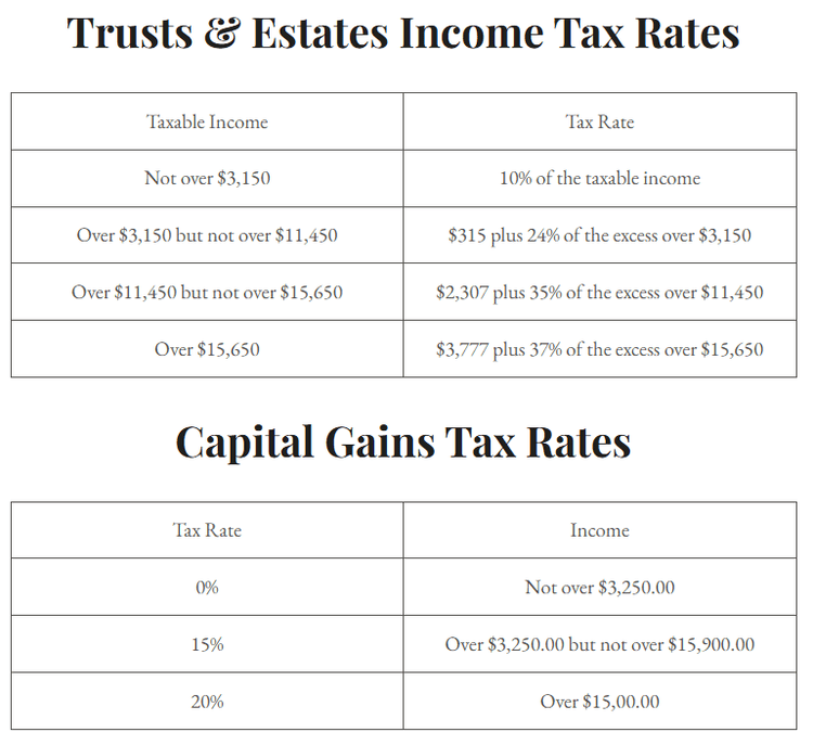 Federal Tax Rates for Trusts & Estates and Exclusion Amounts in 2025 ...