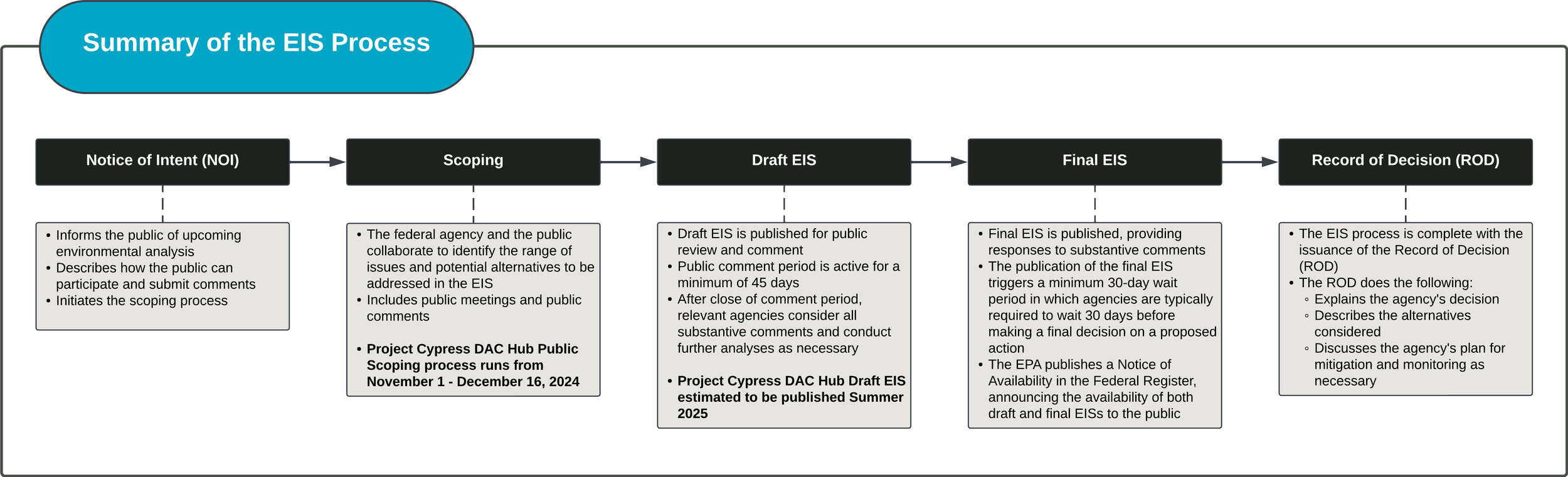 EIS — Project Cypress DAC Hub EIS