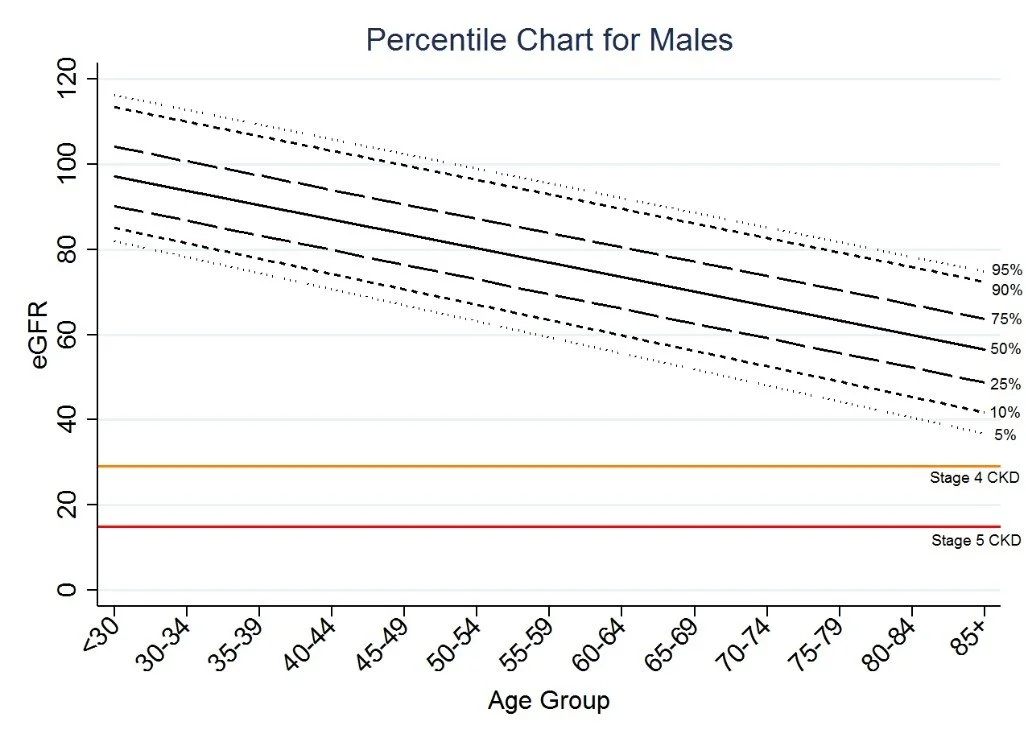 Kidney trajectory charts — Wiser Healthcare