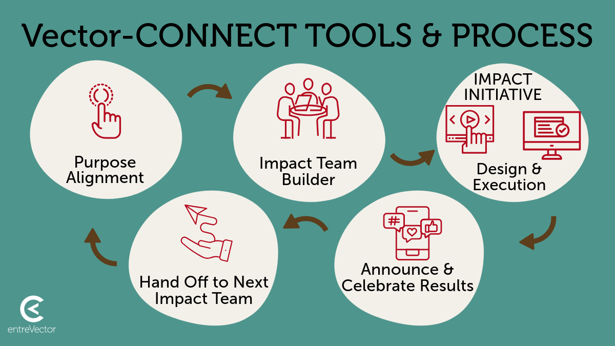 Vector-CONNECT| Engage Employees Starting Now — entreVector