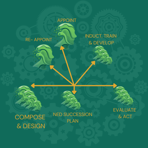 Board Behavioural Dynamics