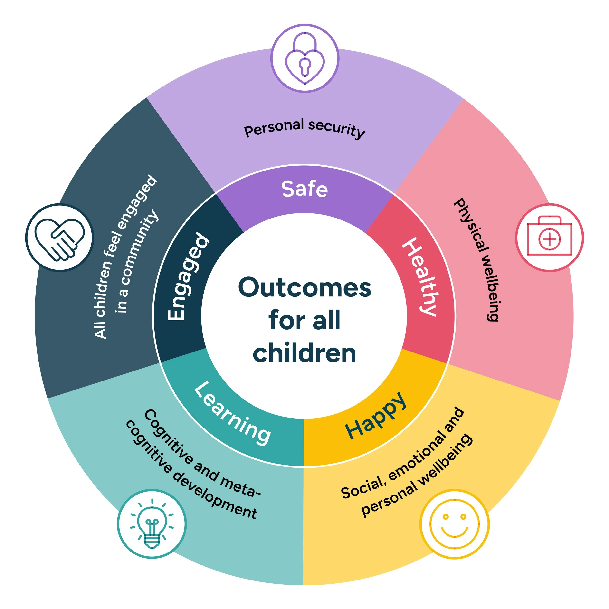 Common Outcomes for Children and Young People Collaborative