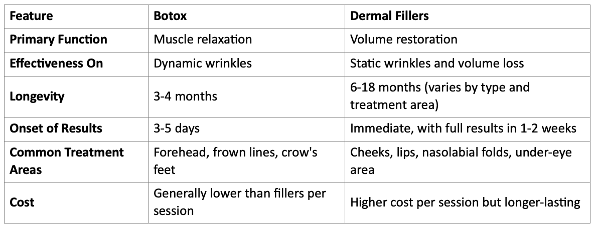 Dermal Fillers vs Botox: Which Is Better? — ZZ Med Spa