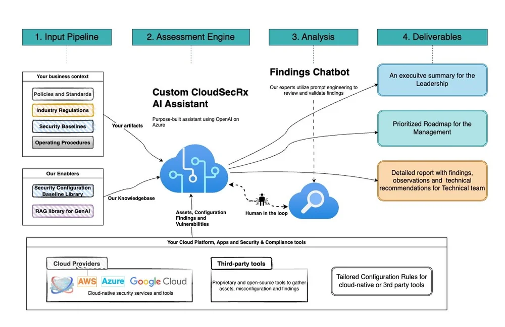 Our Approach | Discover Our Strategy — Cybersecurity Insights, On-Demand