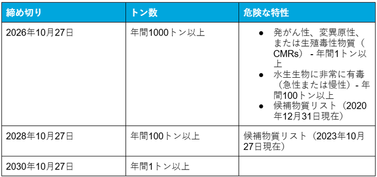 UK REACH規制サービス — Yordas Japan