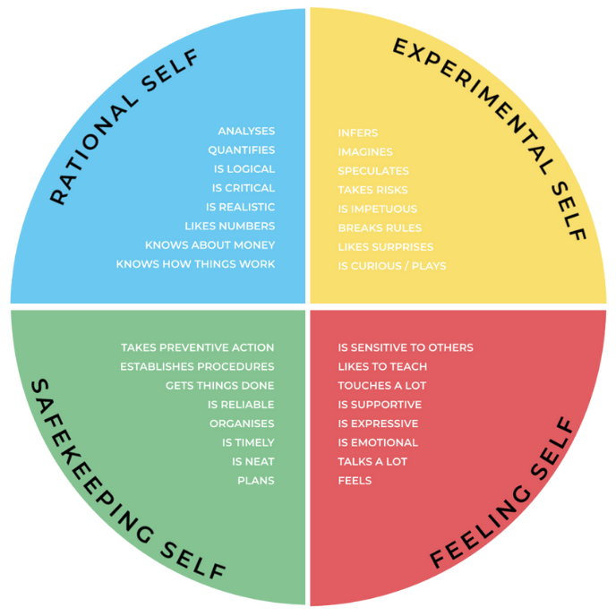 HBDI® Herrmann Brain Dominance Instrument — Luminate Leadership