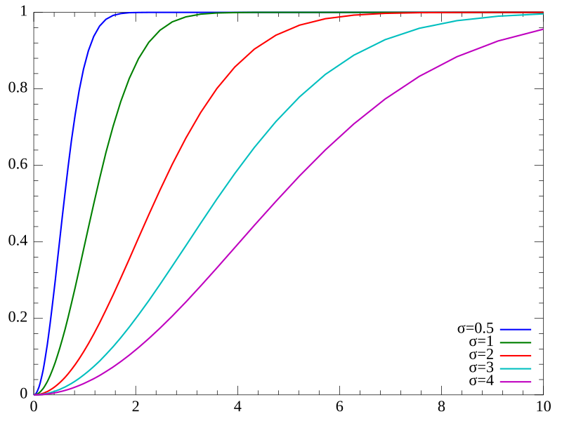 Rayleigh Distribution: Definition, Formulas, and More — erykfaracik.com
