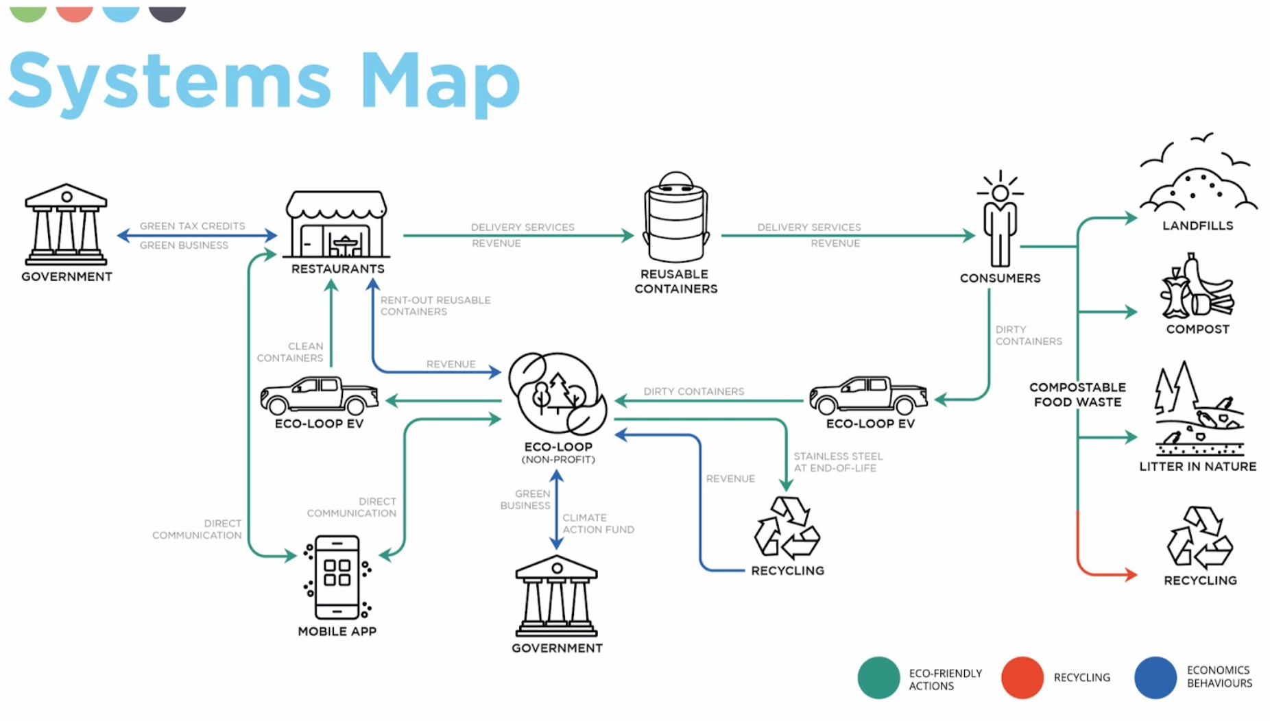 UXR Case Study: Waste Reduction — Jean Pierre | UX