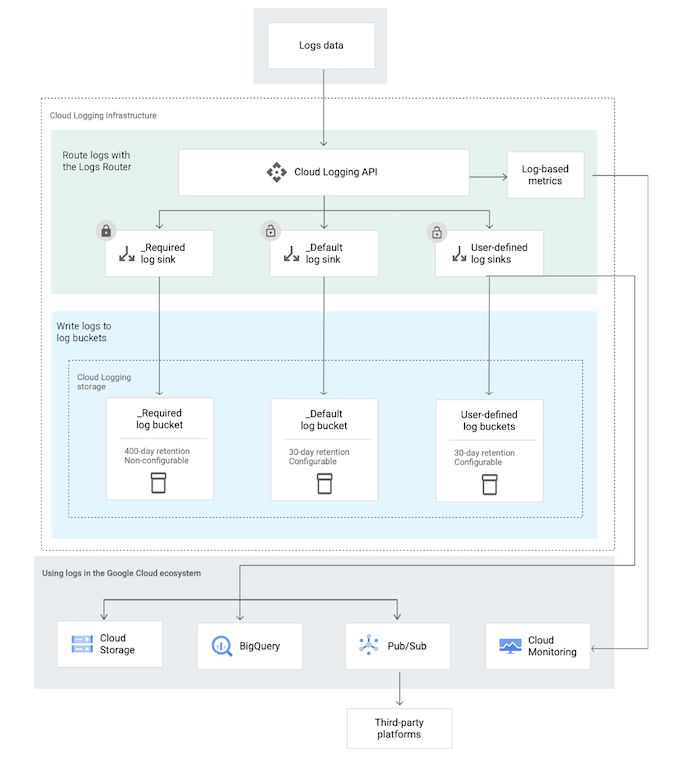 Google Cloud Monitoring with SecOps: What you need to know — Analytica42