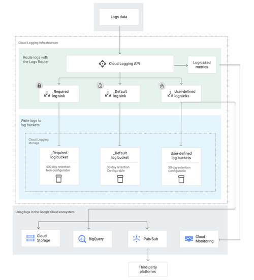 Google Cloud Monitoring with SecOps: What you need to know — Analytica42