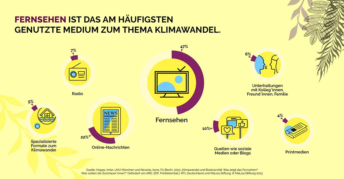 Studie zu Klimawandel und Biodiversität im Fernsehen: Repräsentation ...