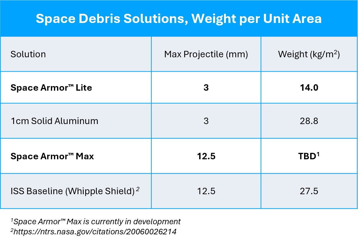 Space Armor™ Tiles | Composite Space Debris Impact Shielding Solution ...