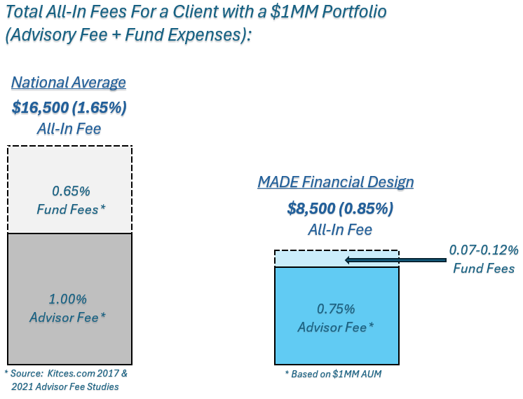 Financial Planning Land O Lakes, Tampa Florida — Made Financial Design