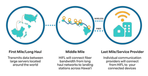 Hawaiian Islands Fiber Link
