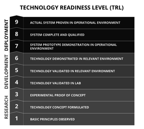 Understanding Technology Readiness Levels (TRLs) — Knowledge Create ...