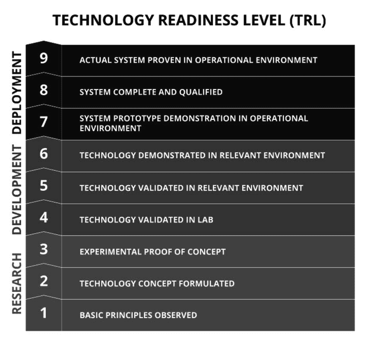 Understanding Technology Readiness Levels (TRLs) — Knowledge Create ...